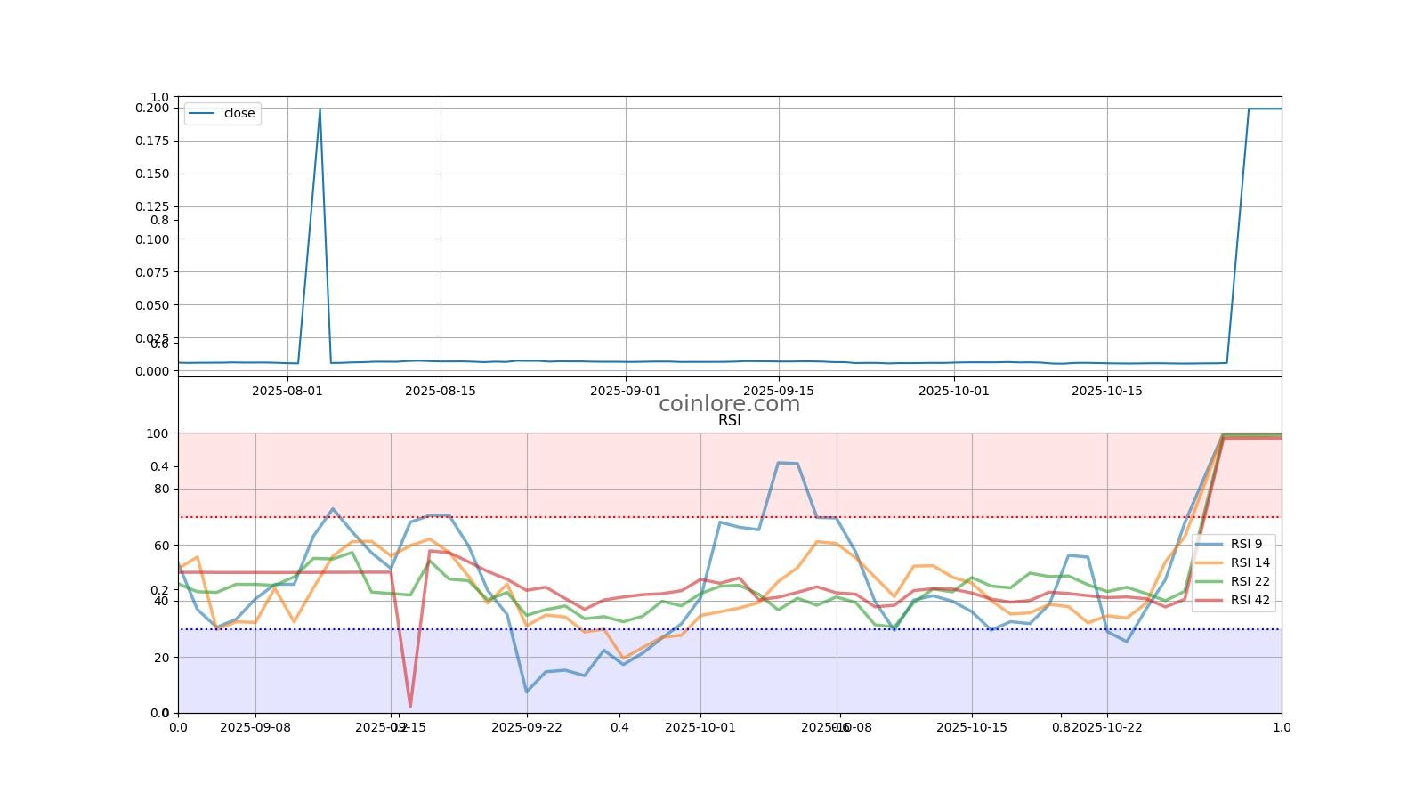 DuckDaoDime RSI indicator