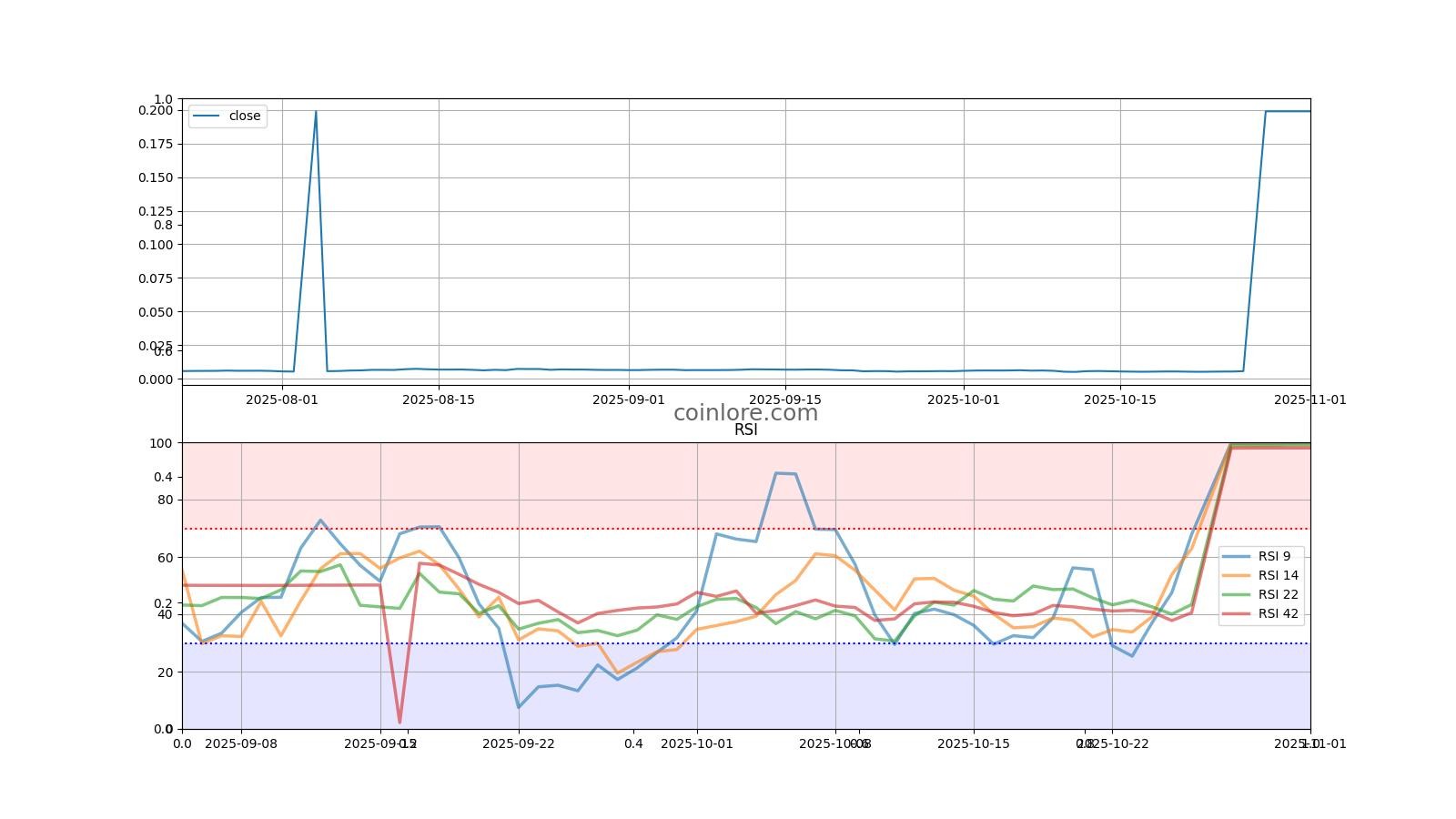 DuckDaoDime RSI indicator