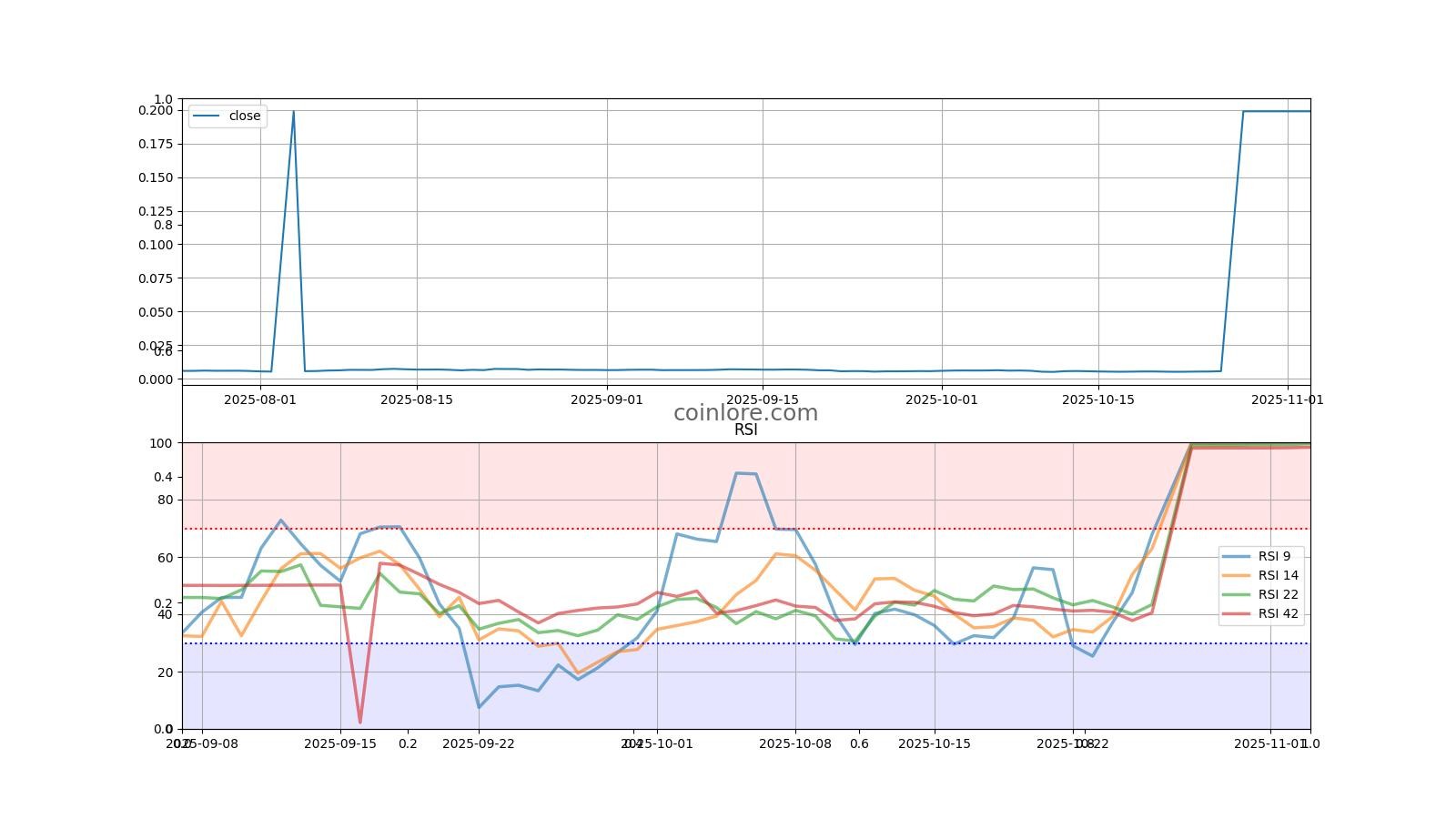 DuckDaoDime RSI indicator