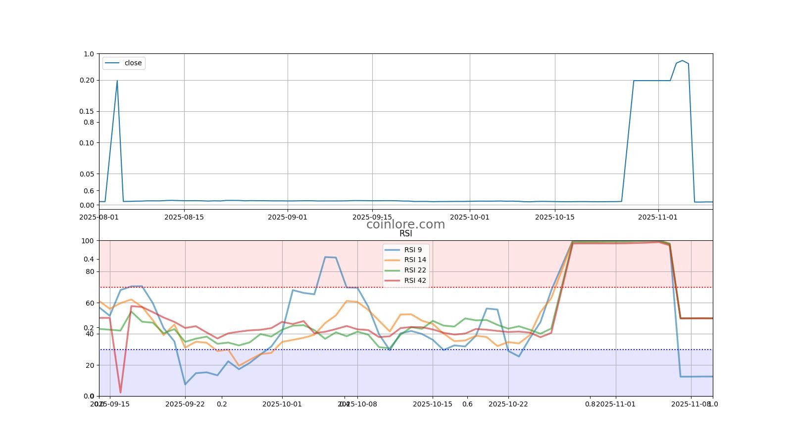 DuckDaoDime RSI indicator