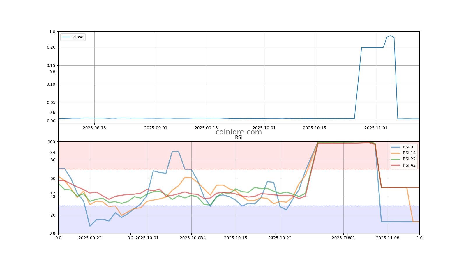 DuckDaoDime RSI indicator