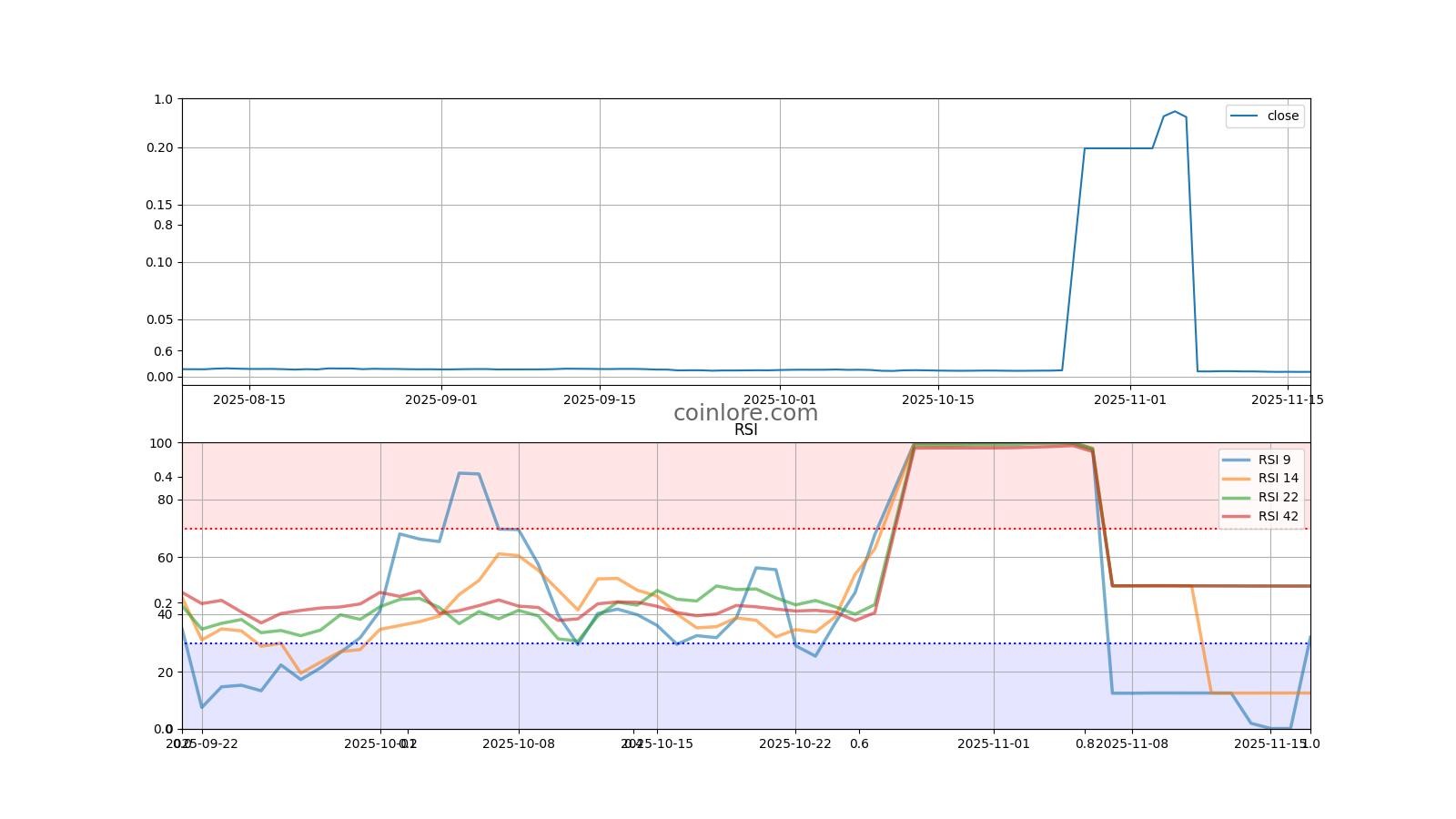 DuckDaoDime RSI indicator