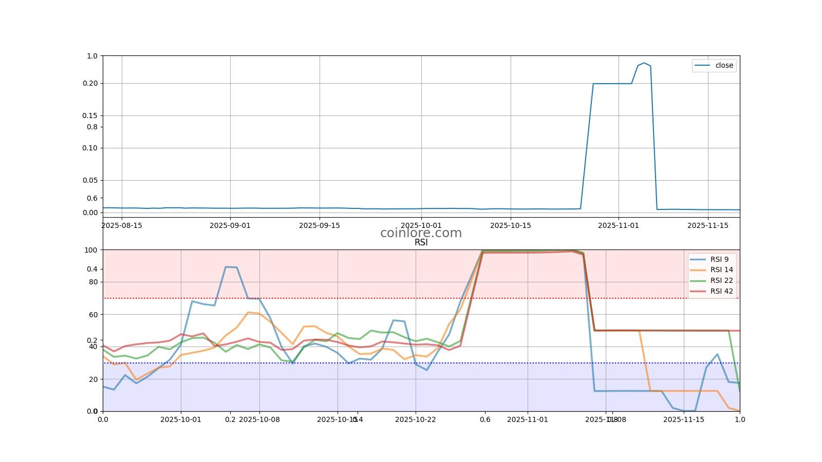 DuckDaoDime RSI indicator