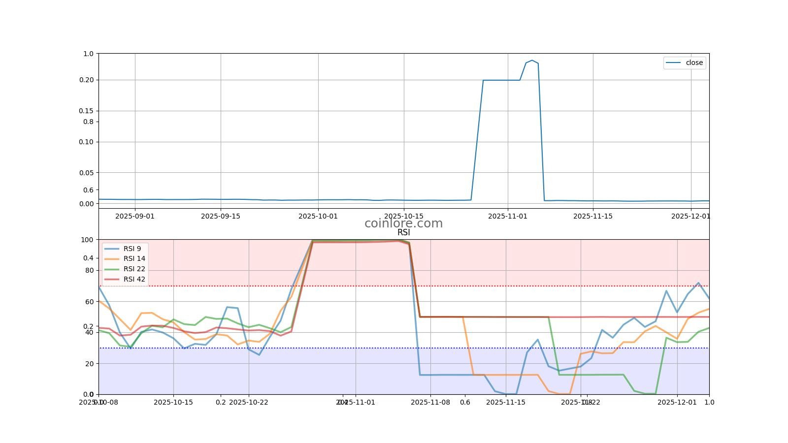 DuckDaoDime RSI indicator