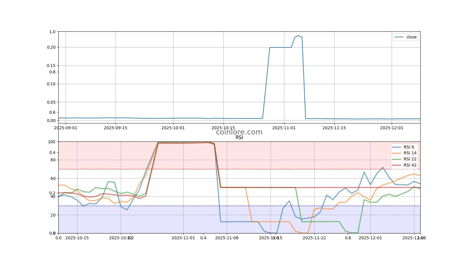 DuckDaoDime RSI indicator