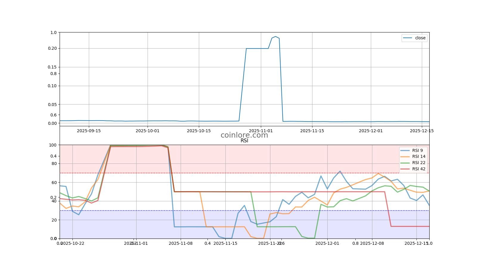 DuckDaoDime RSI indicator