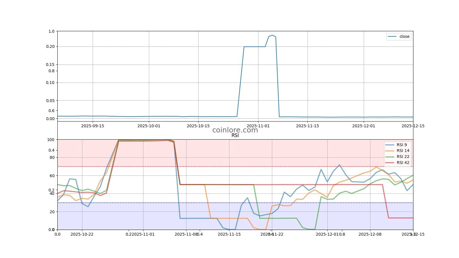 DuckDaoDime RSI indicator