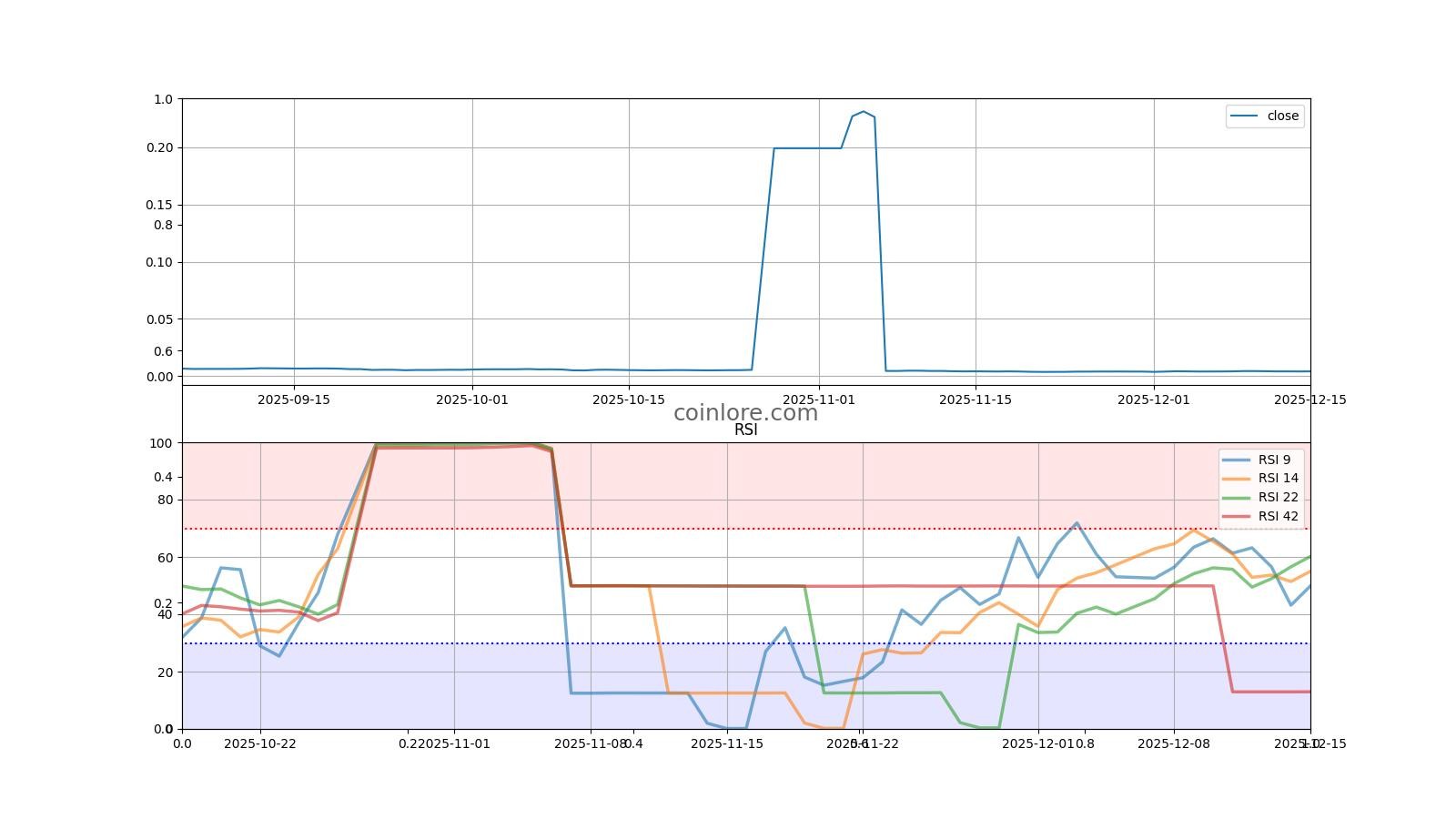 DuckDaoDime RSI indicator