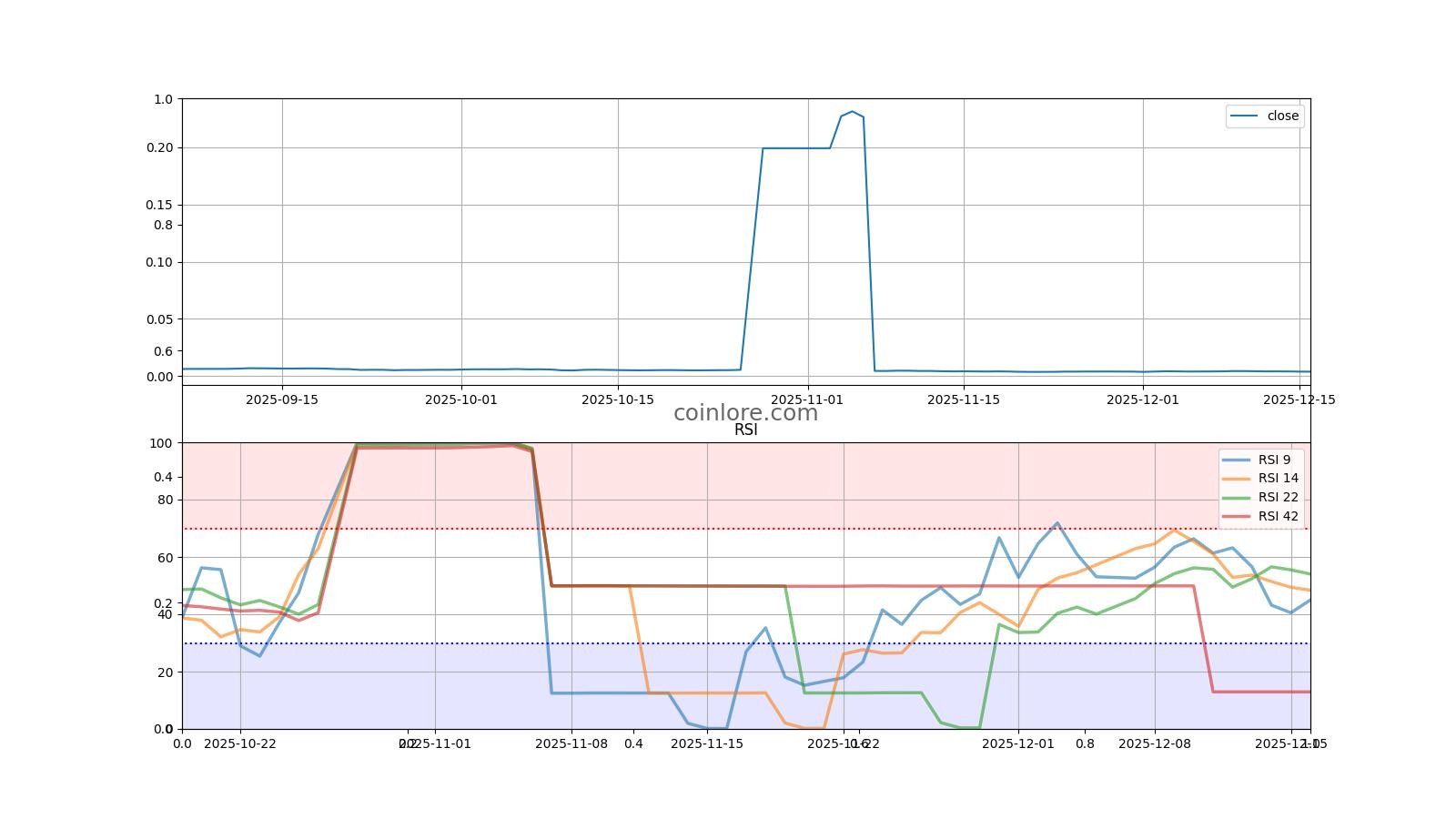 DuckDaoDime RSI indicator