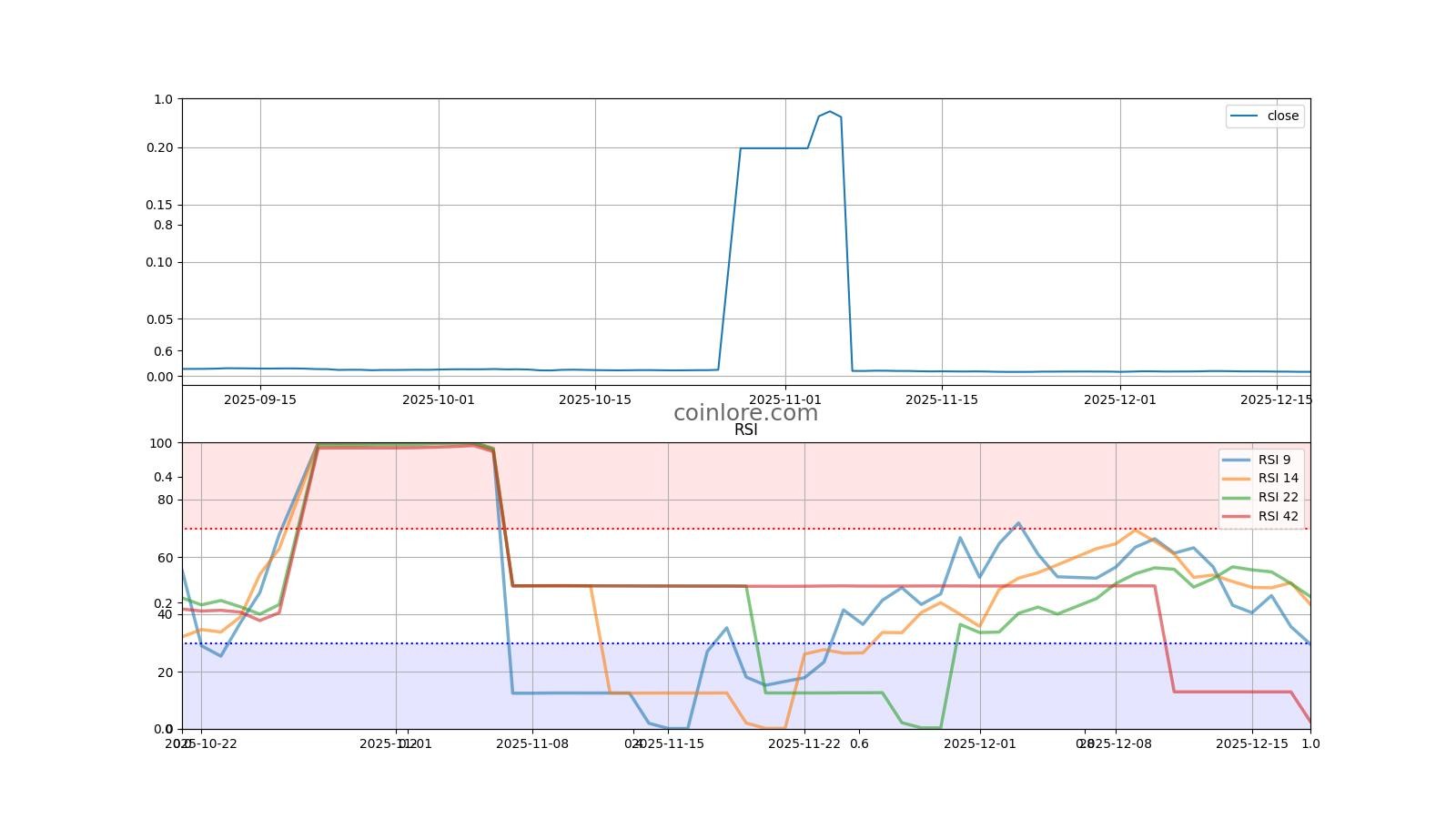DuckDaoDime RSI indicator