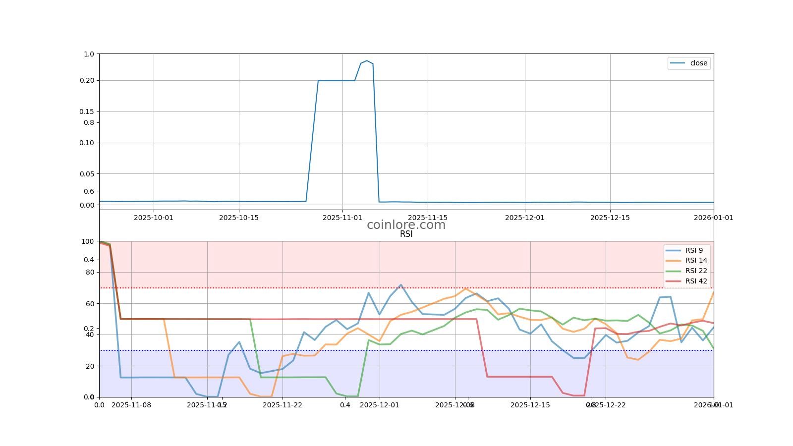 DuckDaoDime RSI indicator