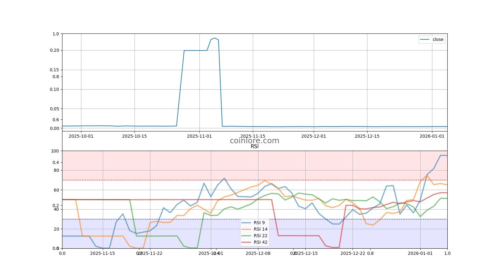DuckDaoDime RSI indicator
