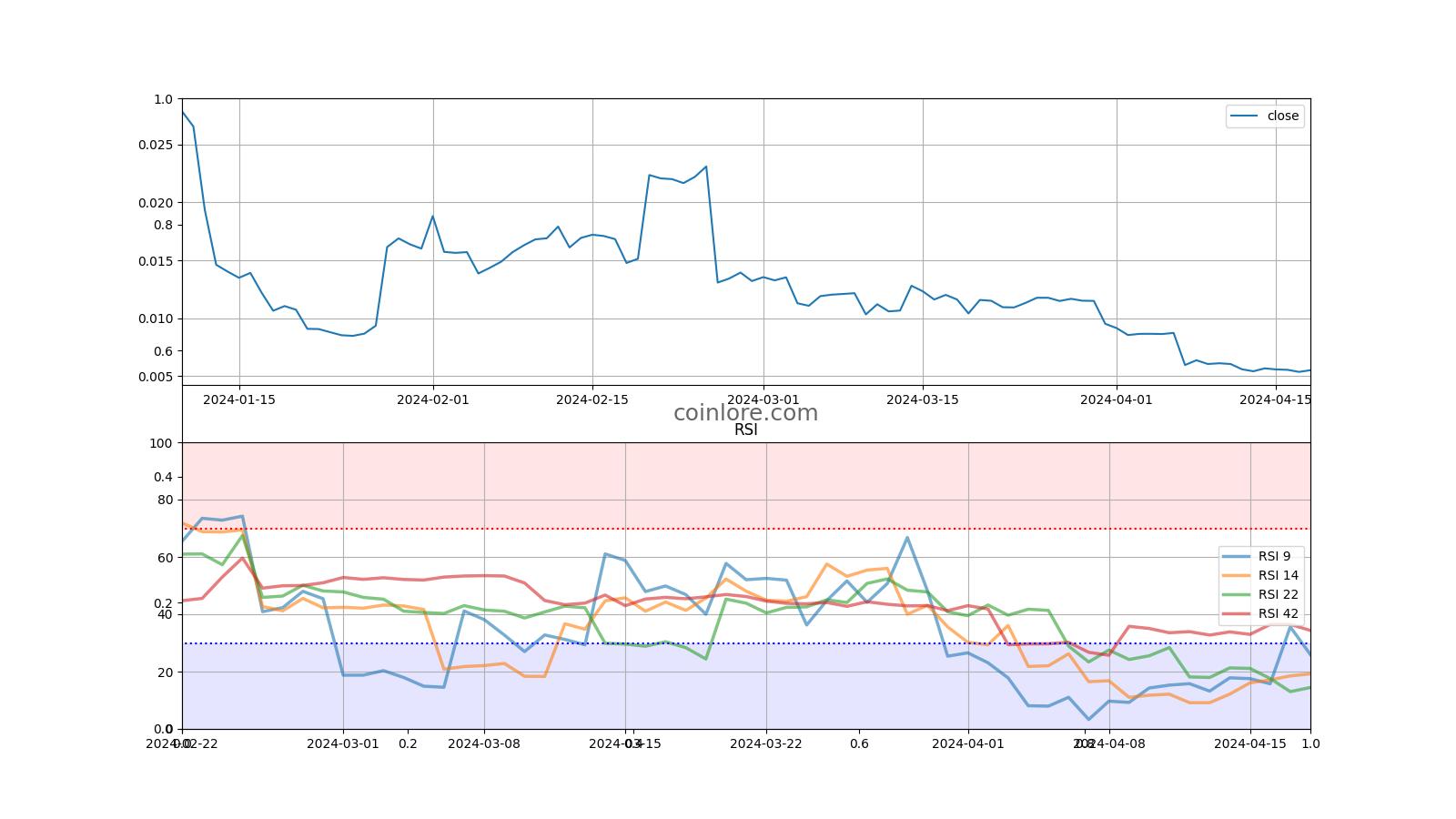 DuckDaoDime RSI indicator