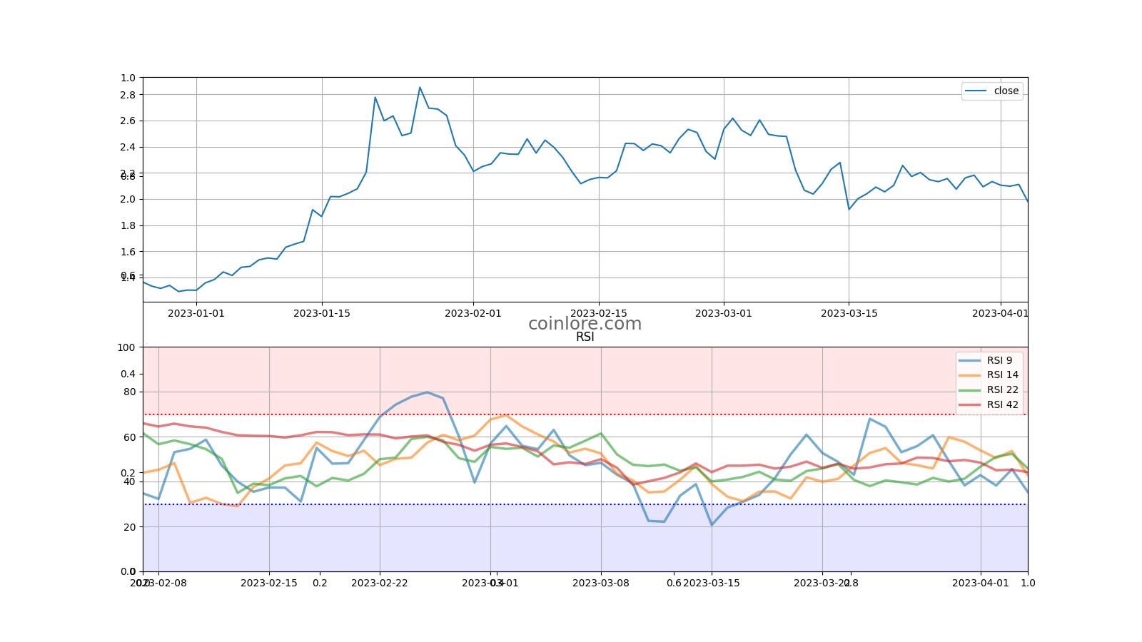 DuckDaoDime RSI indicator