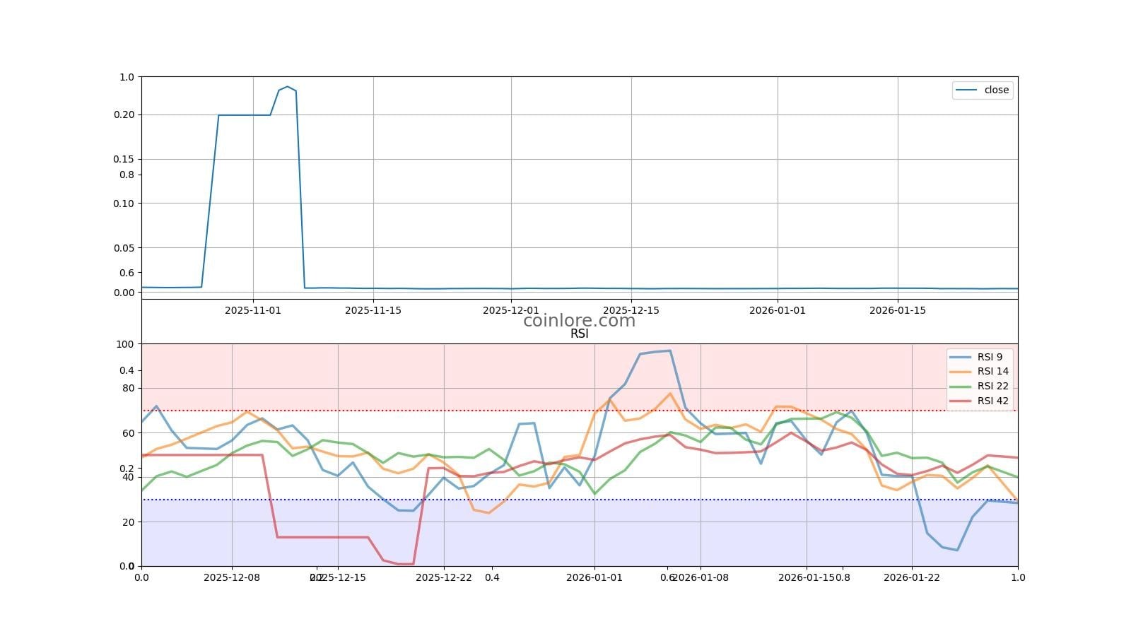 DuckDaoDime RSI indicator