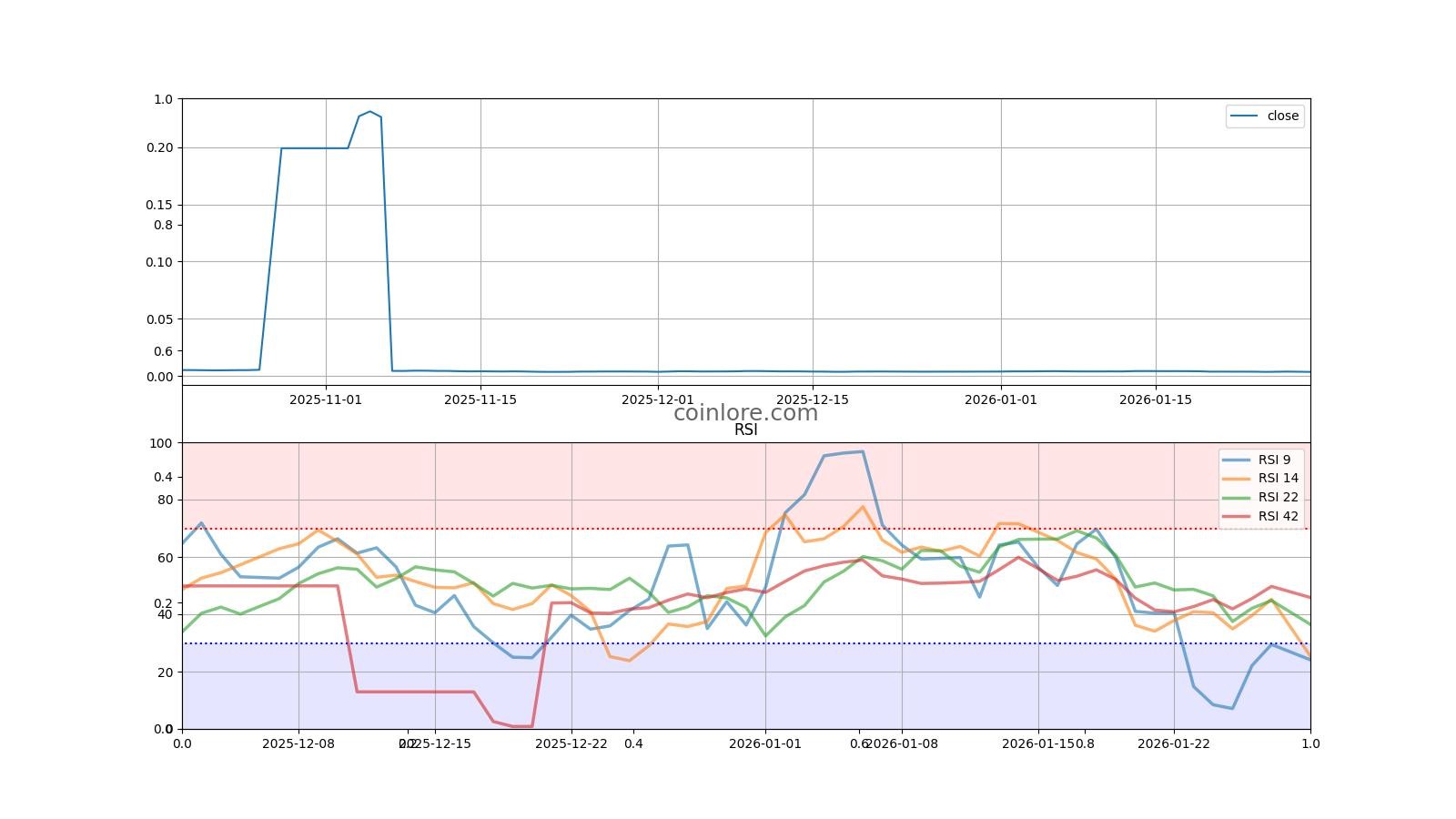 DuckDaoDime RSI indicator