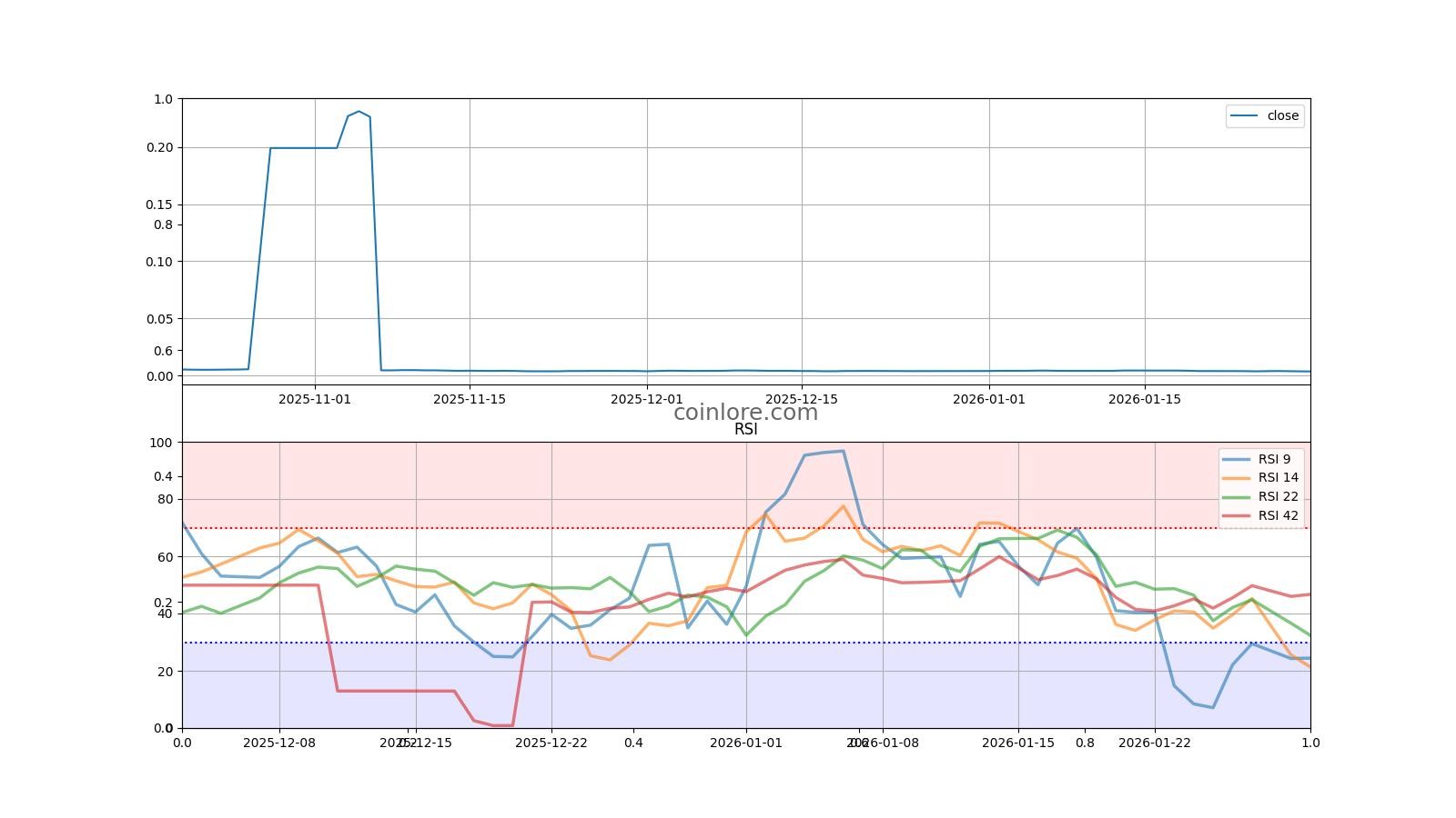DuckDaoDime RSI indicator