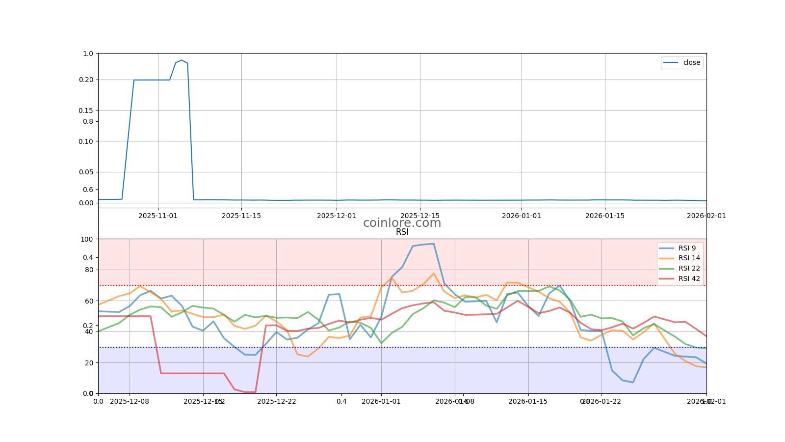 DuckDaoDime RSI indicator