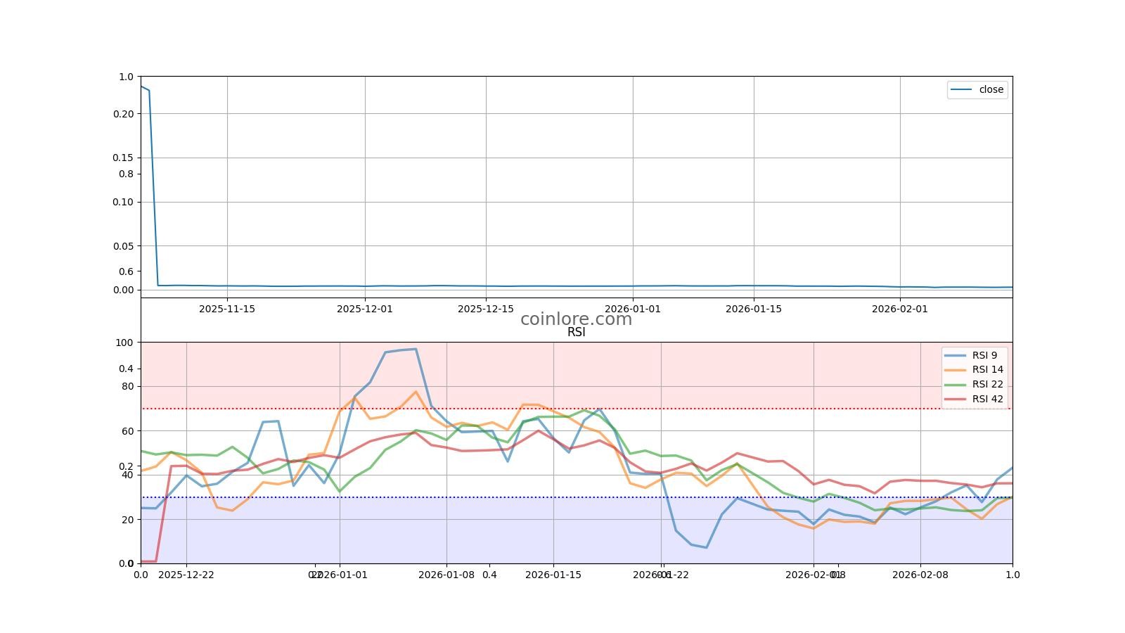 DuckDaoDime RSI indicator