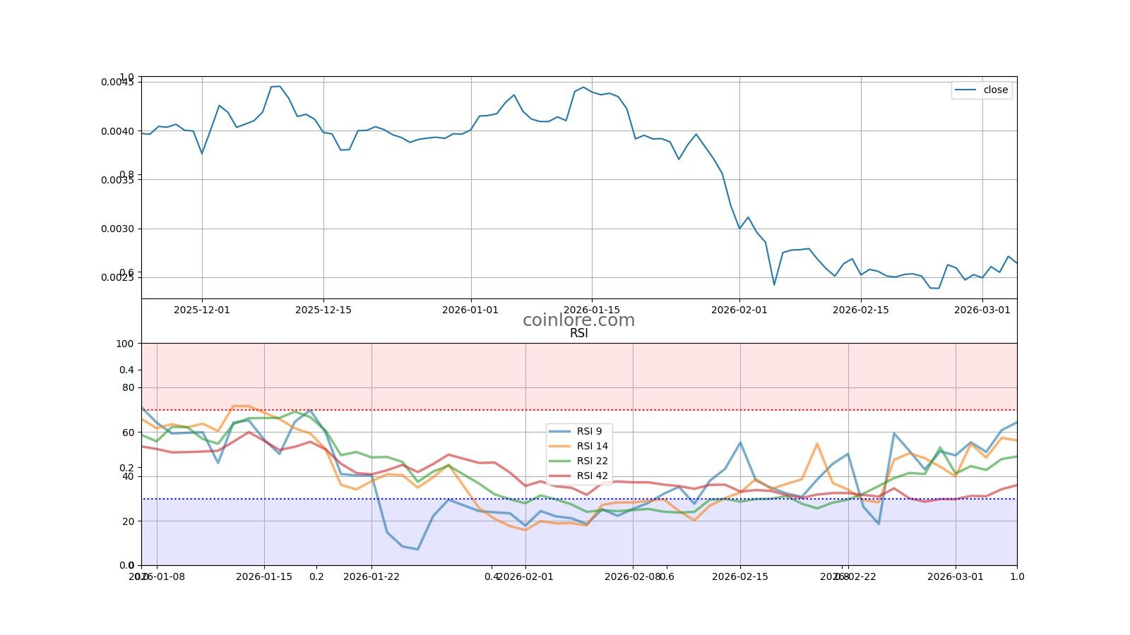 DuckDaoDime RSI indicator