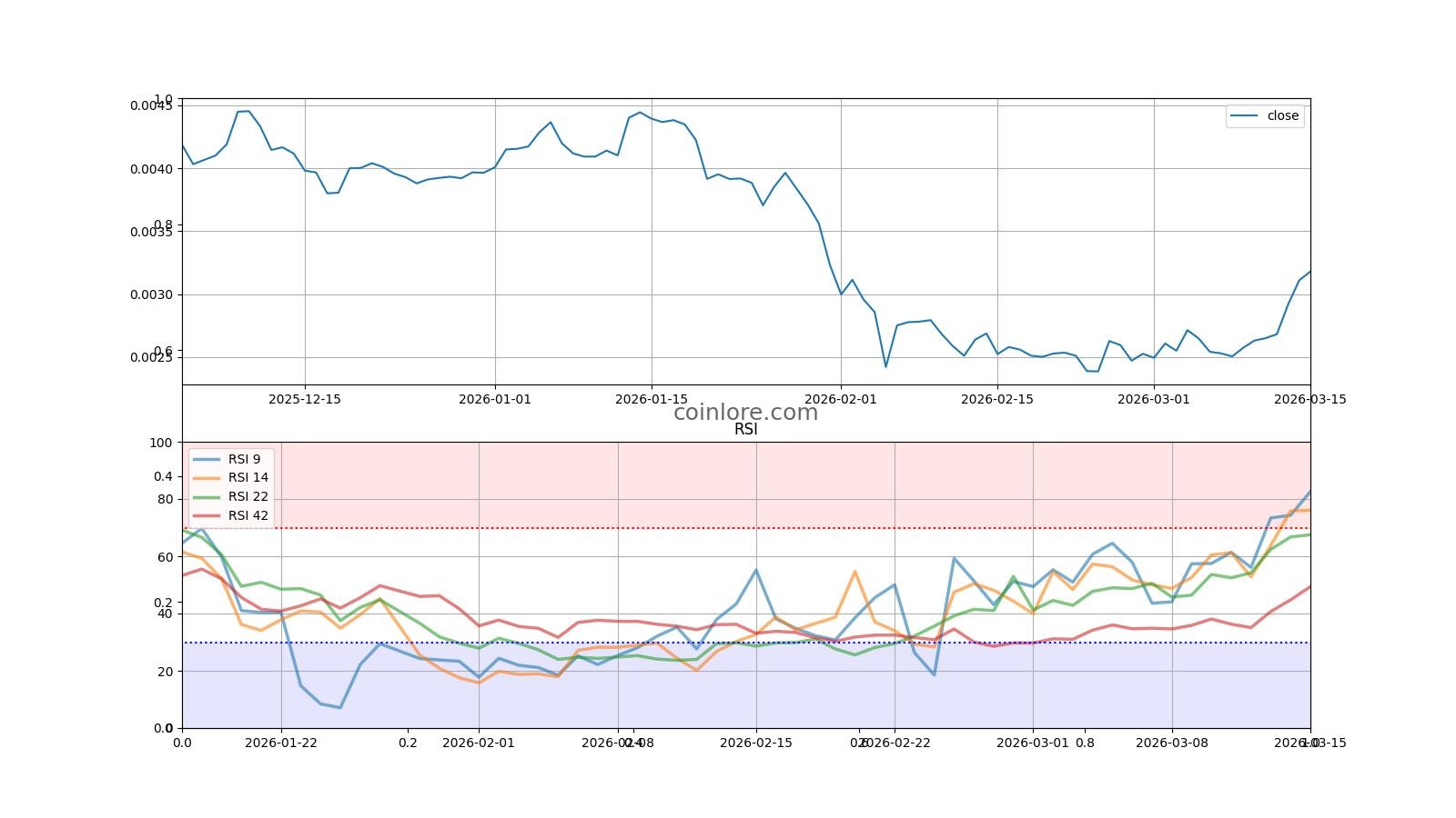 DuckDaoDime RSI indicator