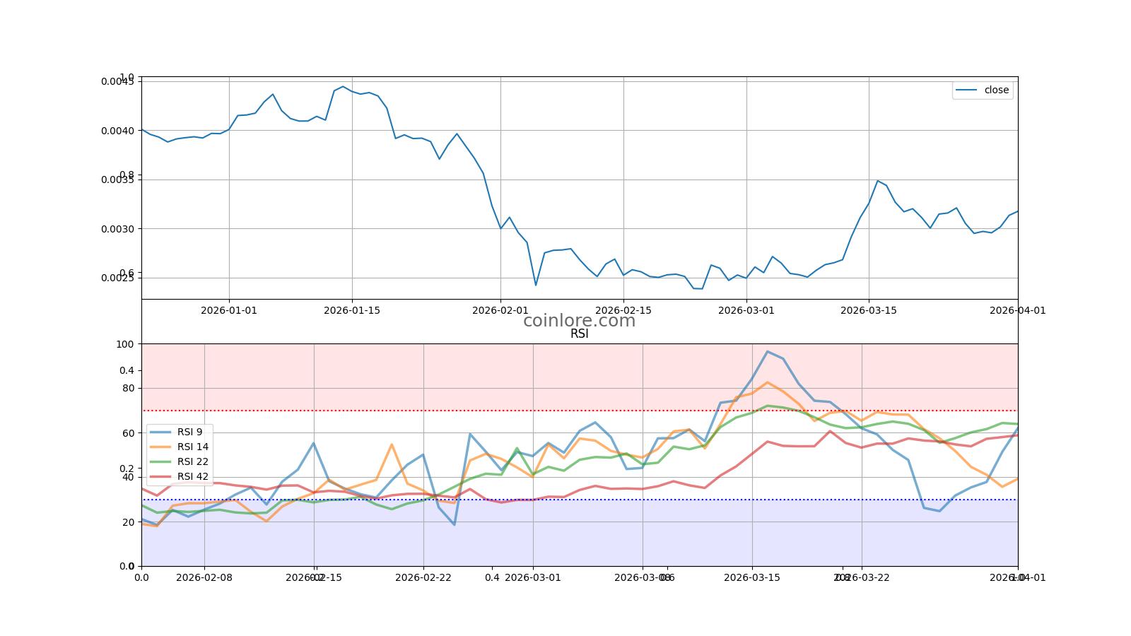 DuckDaoDime RSI indicator