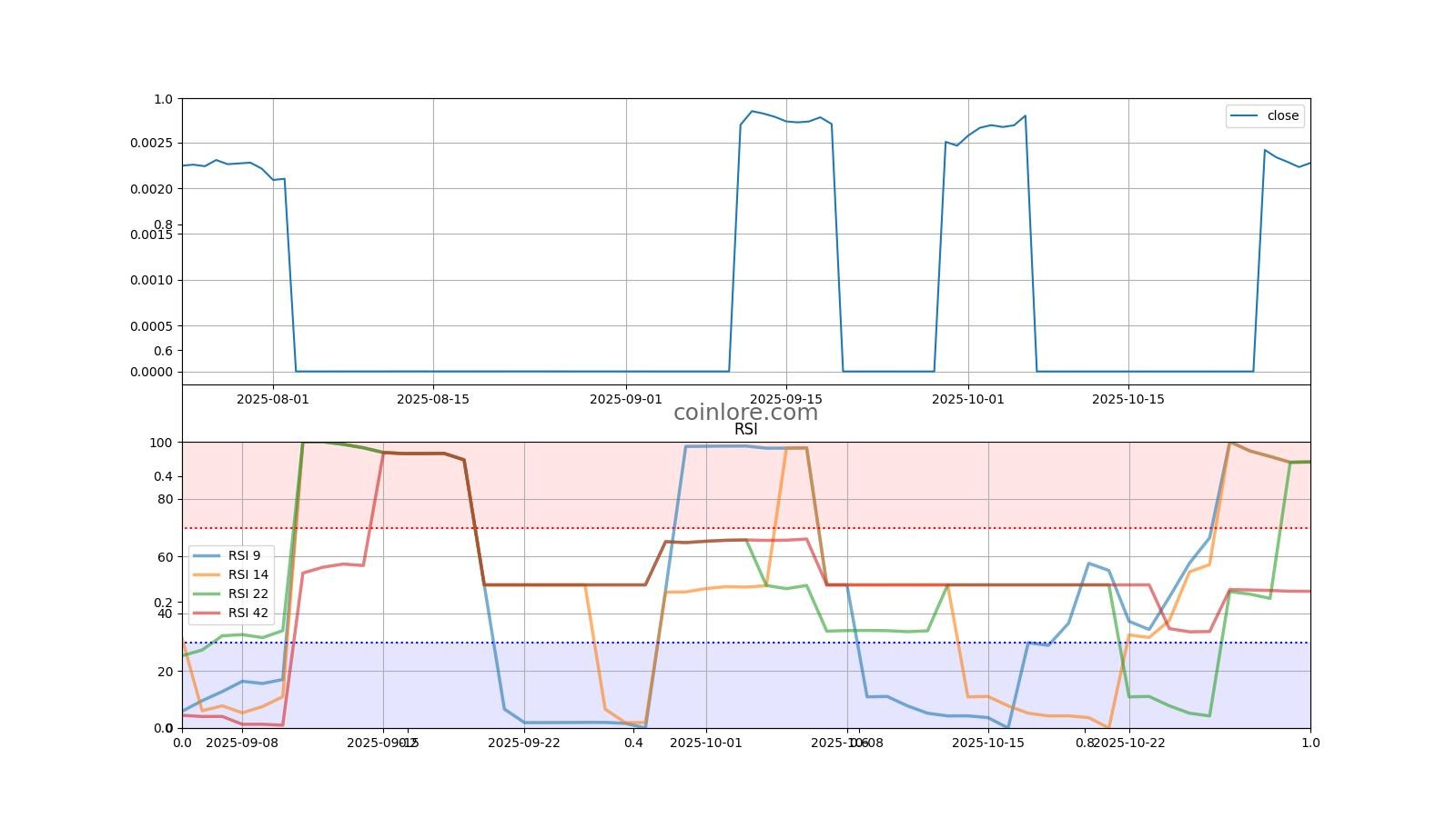 Duckereum RSI indicator