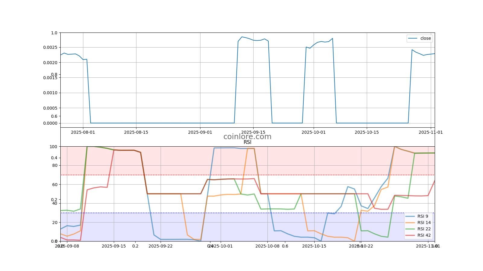 Duckereum RSI indicator