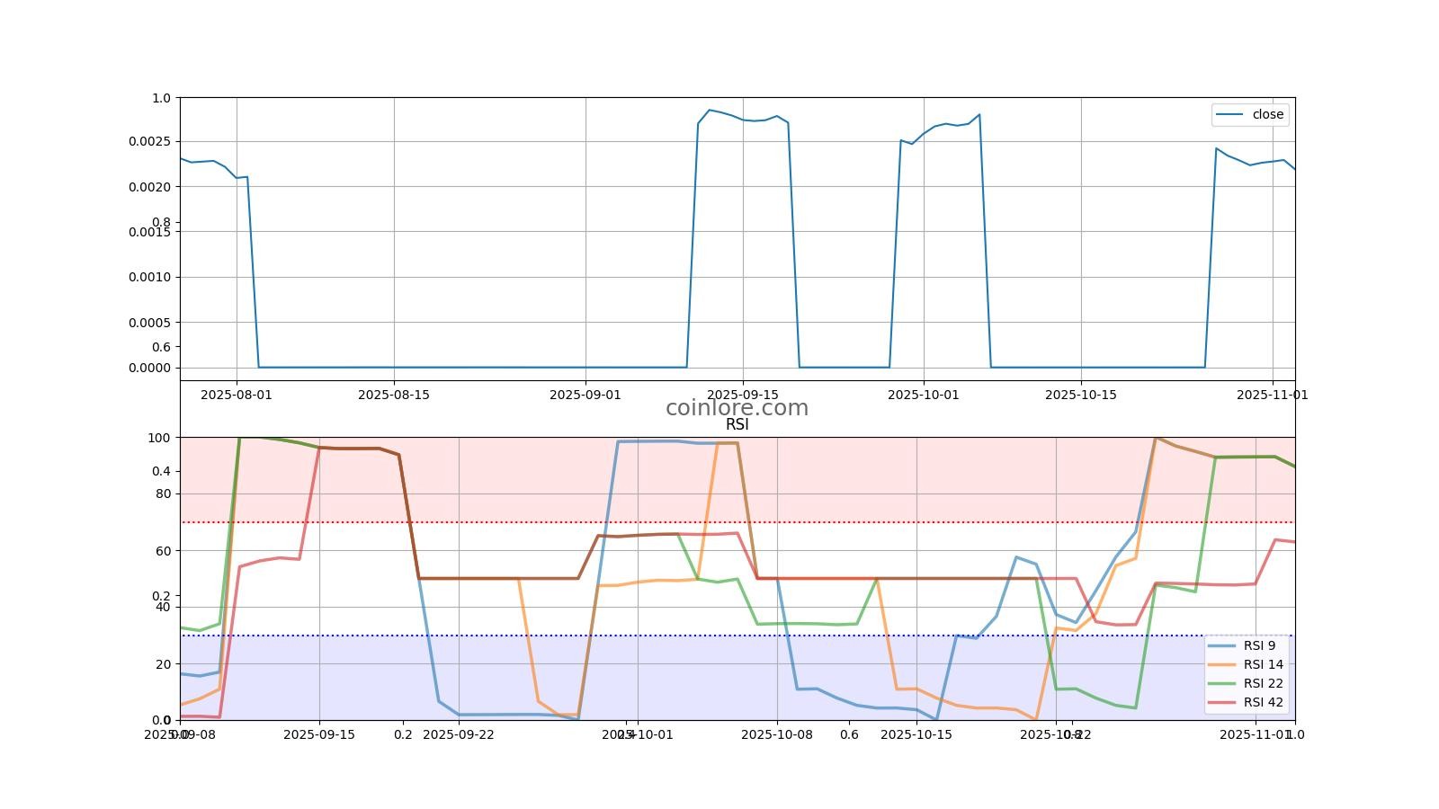 Duckereum RSI indicator