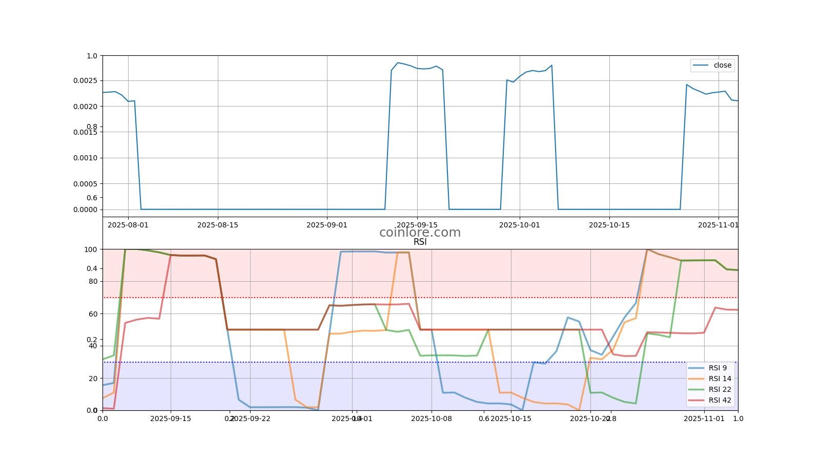 Duckereum RSI indicator