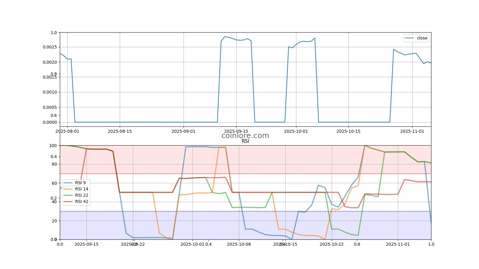 Duckereum RSI indicator