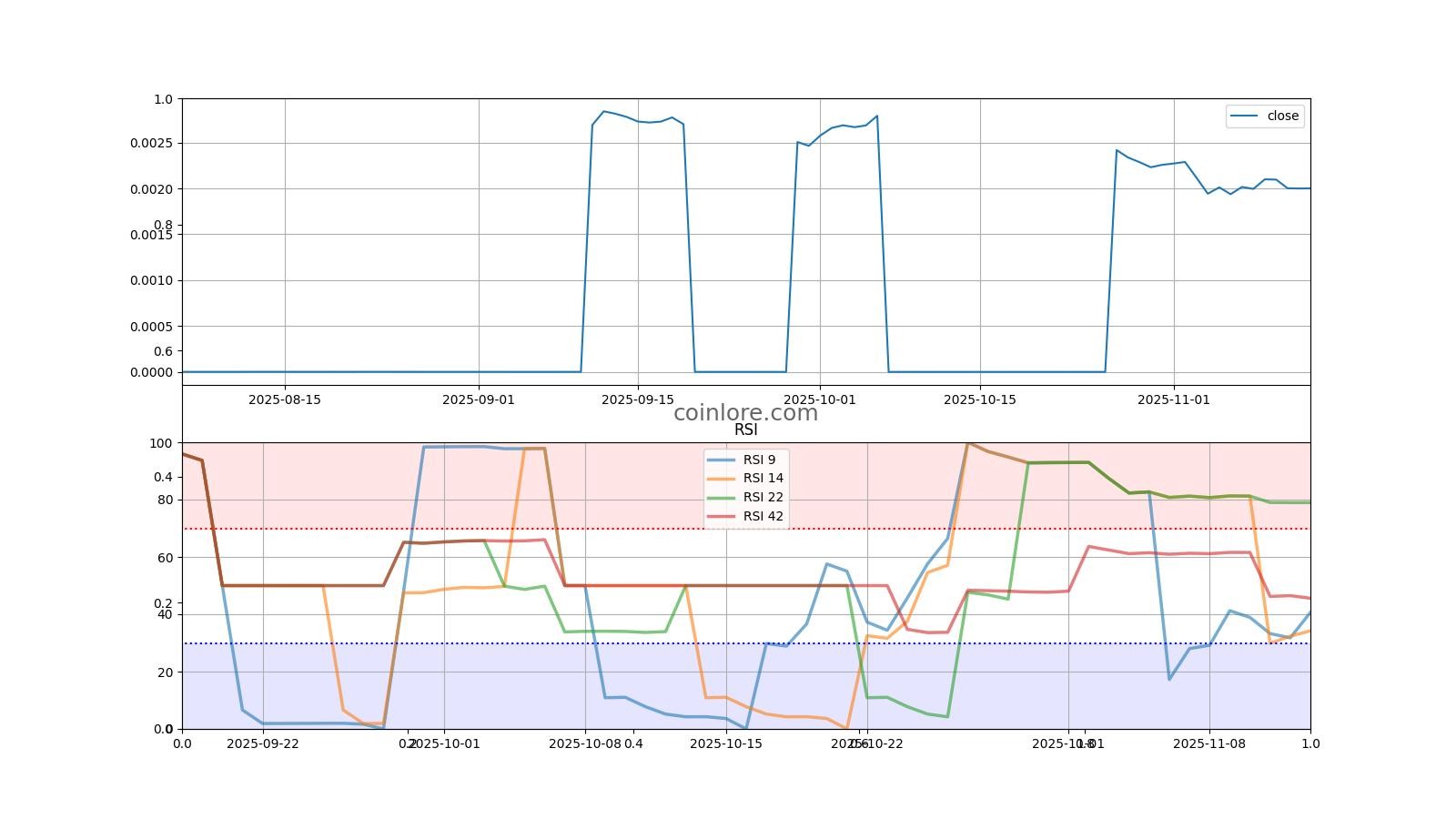 Duckereum RSI indicator