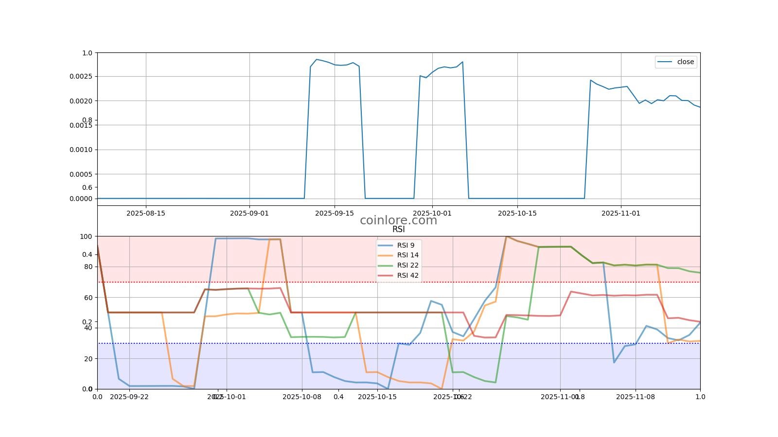 Duckereum RSI indicator