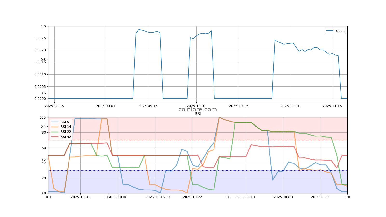 Duckereum RSI indicator
