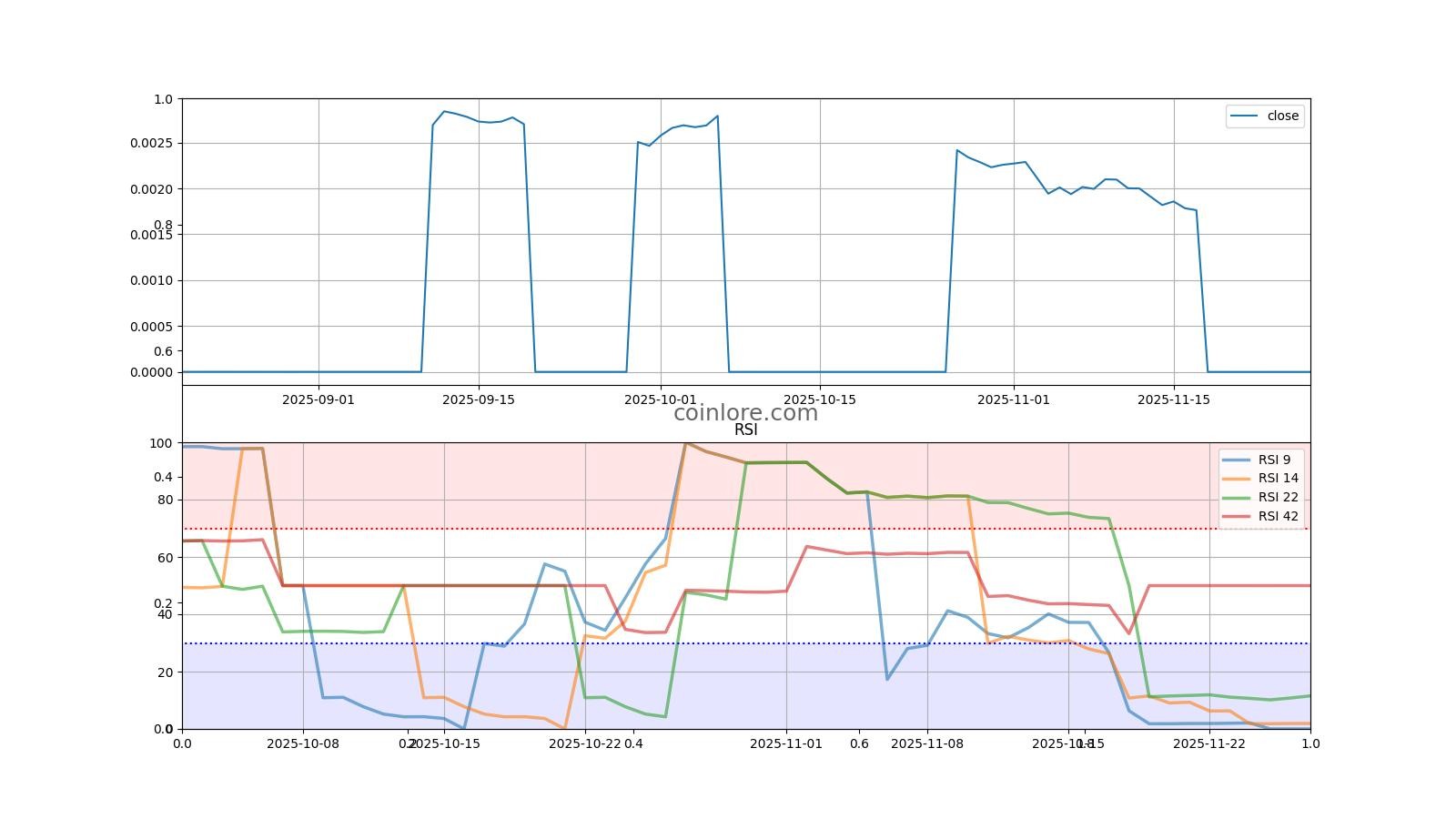 Duckereum RSI indicator
