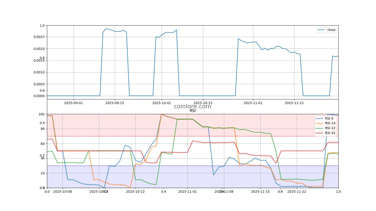 Duckereum RSI indicator