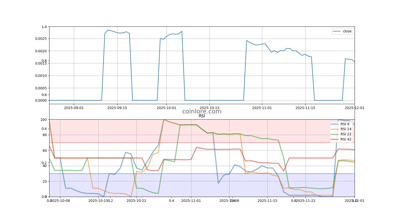 Duckereum RSI indicator