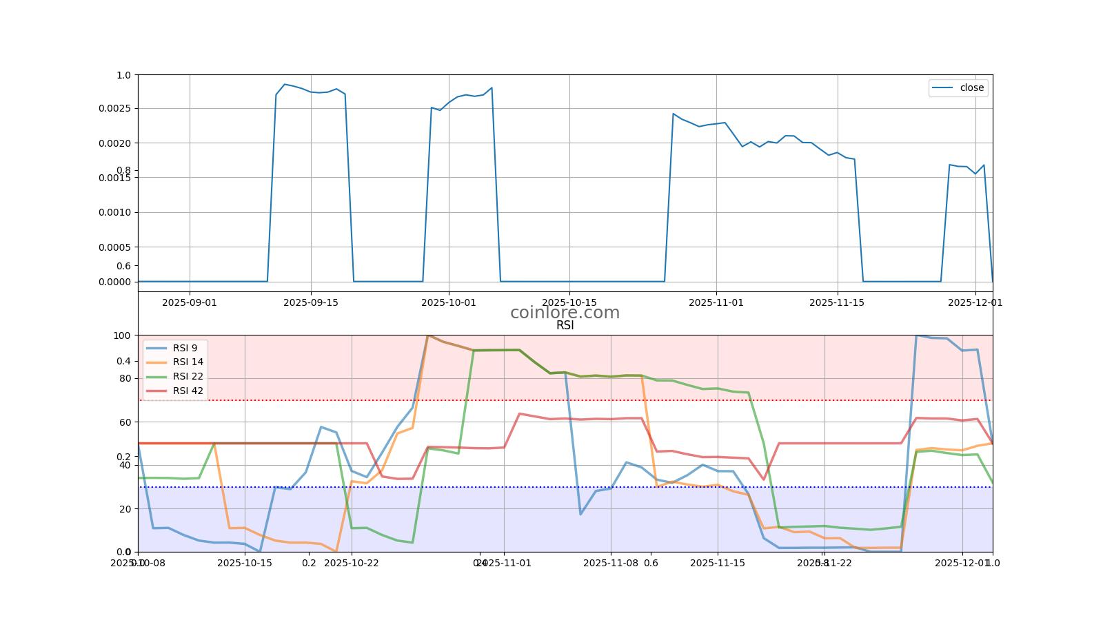 Duckereum RSI indicator