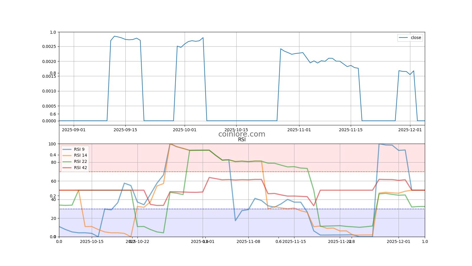 Duckereum RSI indicator