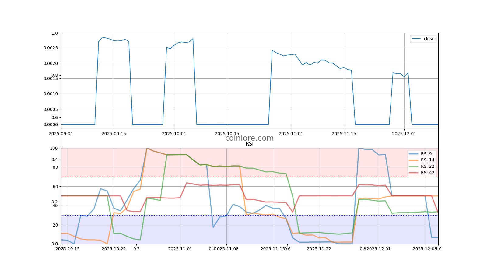 Duckereum RSI indicator