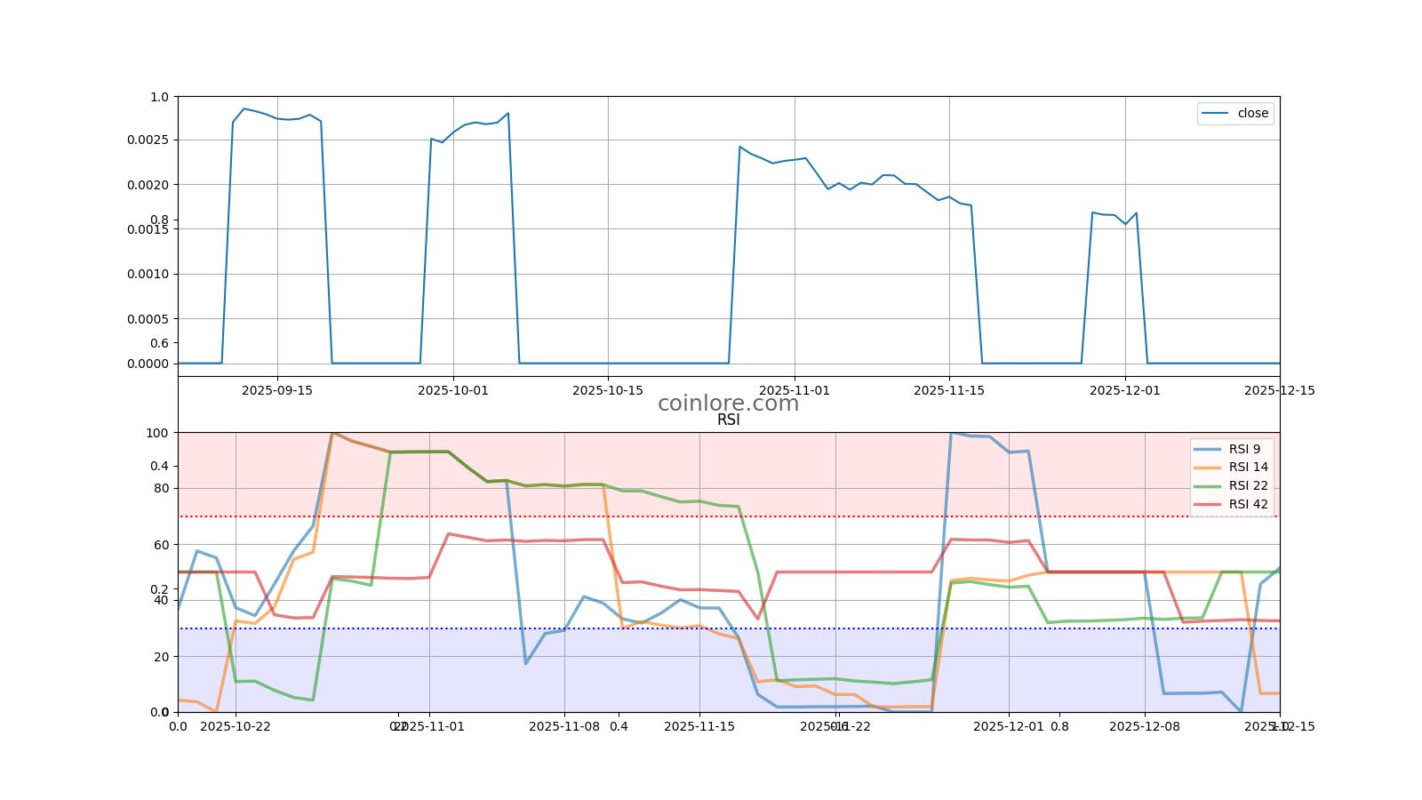 Duckereum RSI indicator