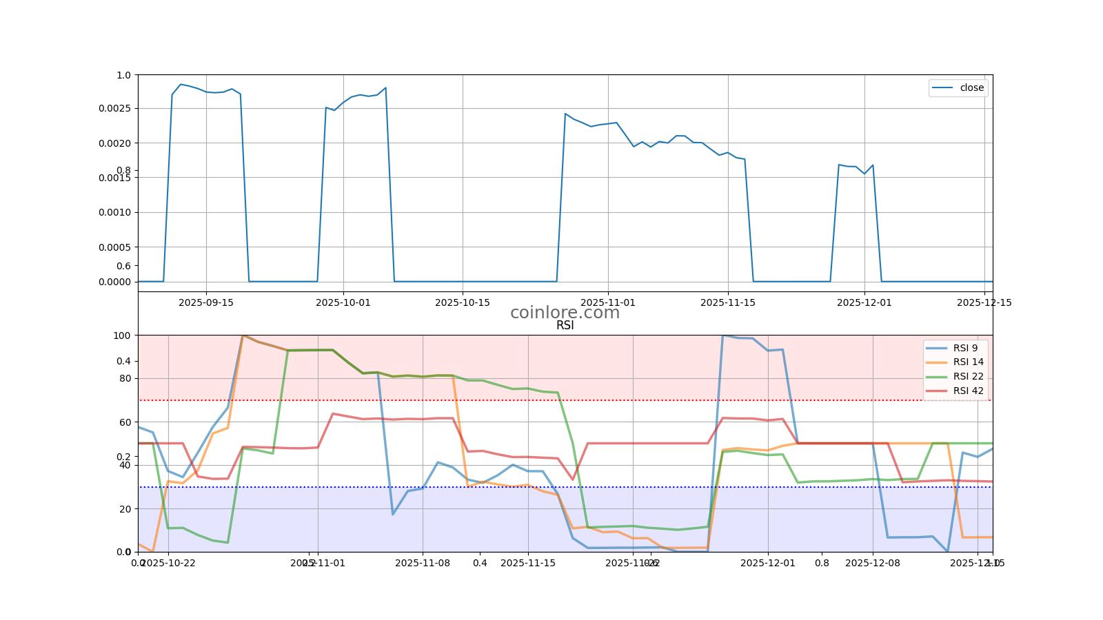 Duckereum RSI indicator