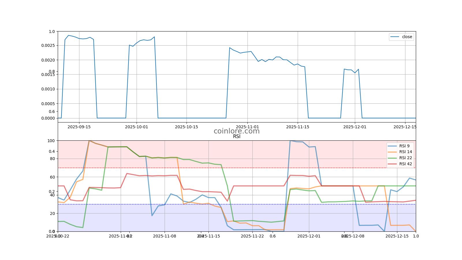 Duckereum RSI indicator