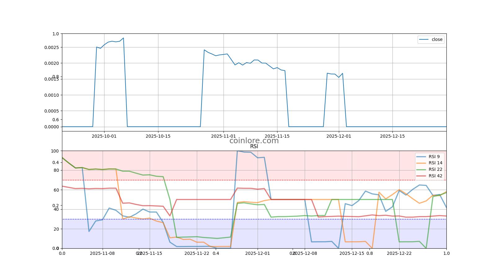 Duckereum RSI indicator