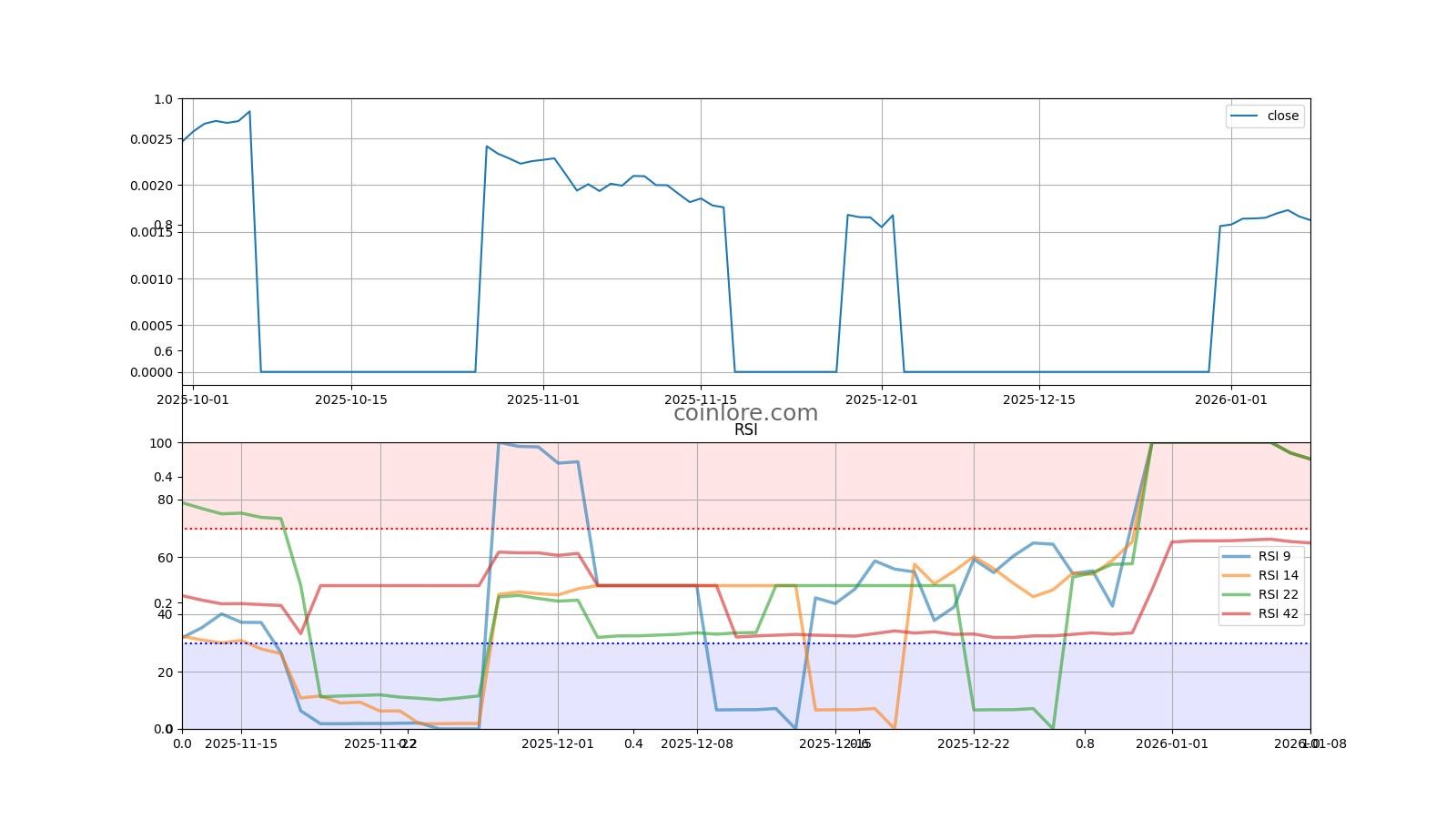 Duckereum RSI indicator