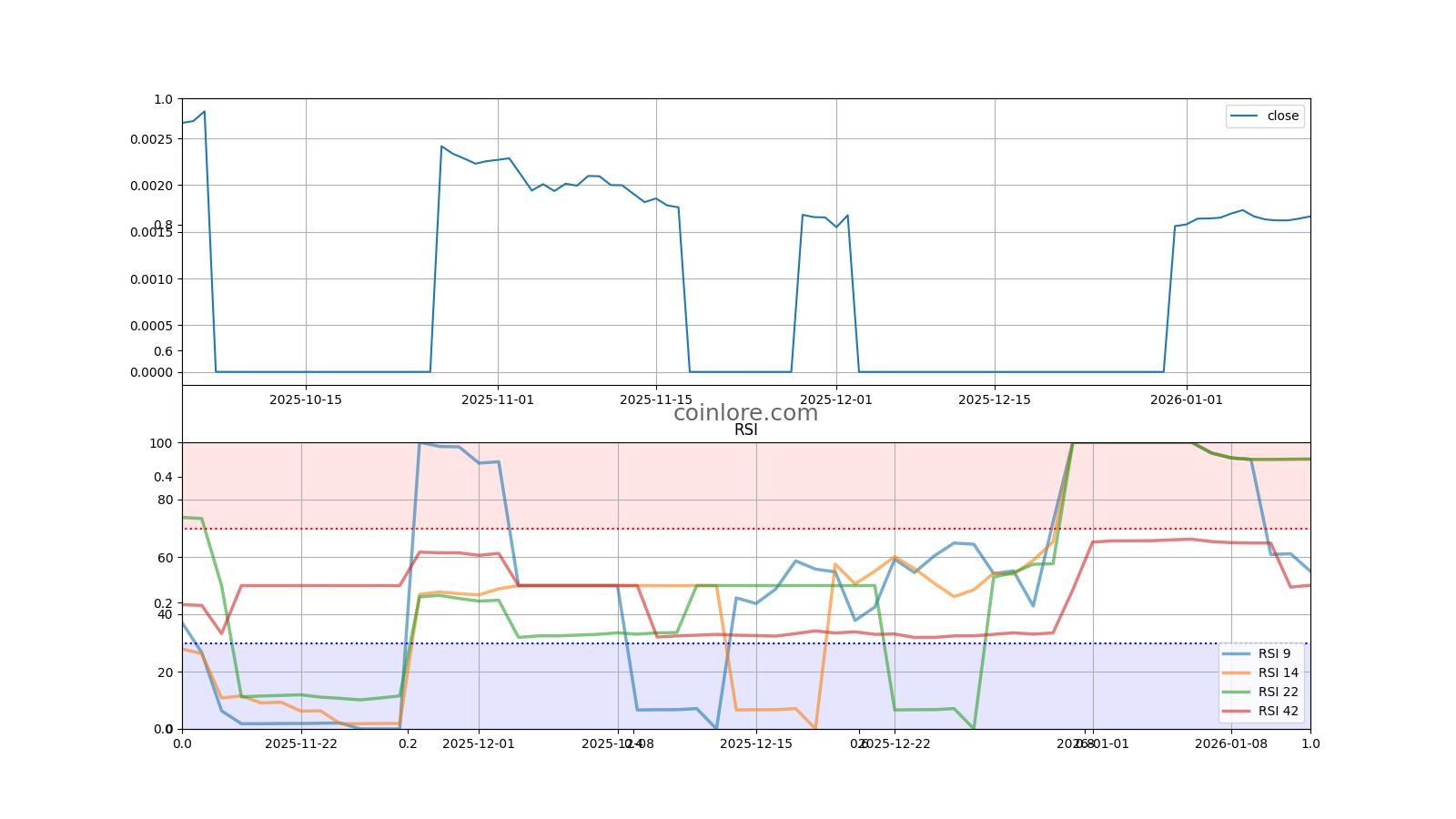 Duckereum RSI indicator