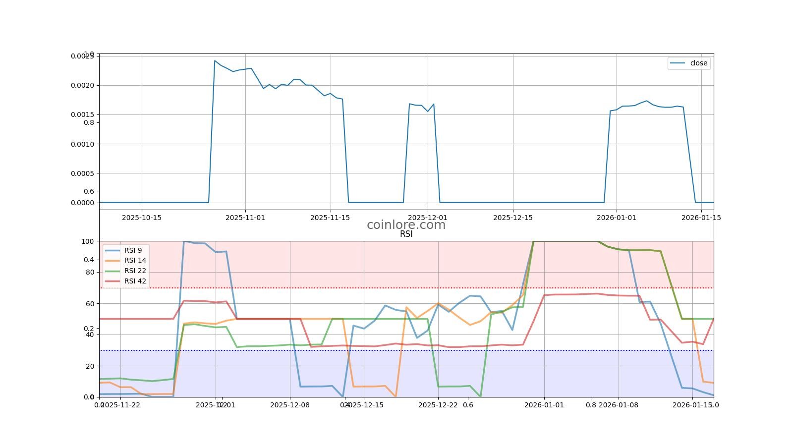 Duckereum RSI indicator