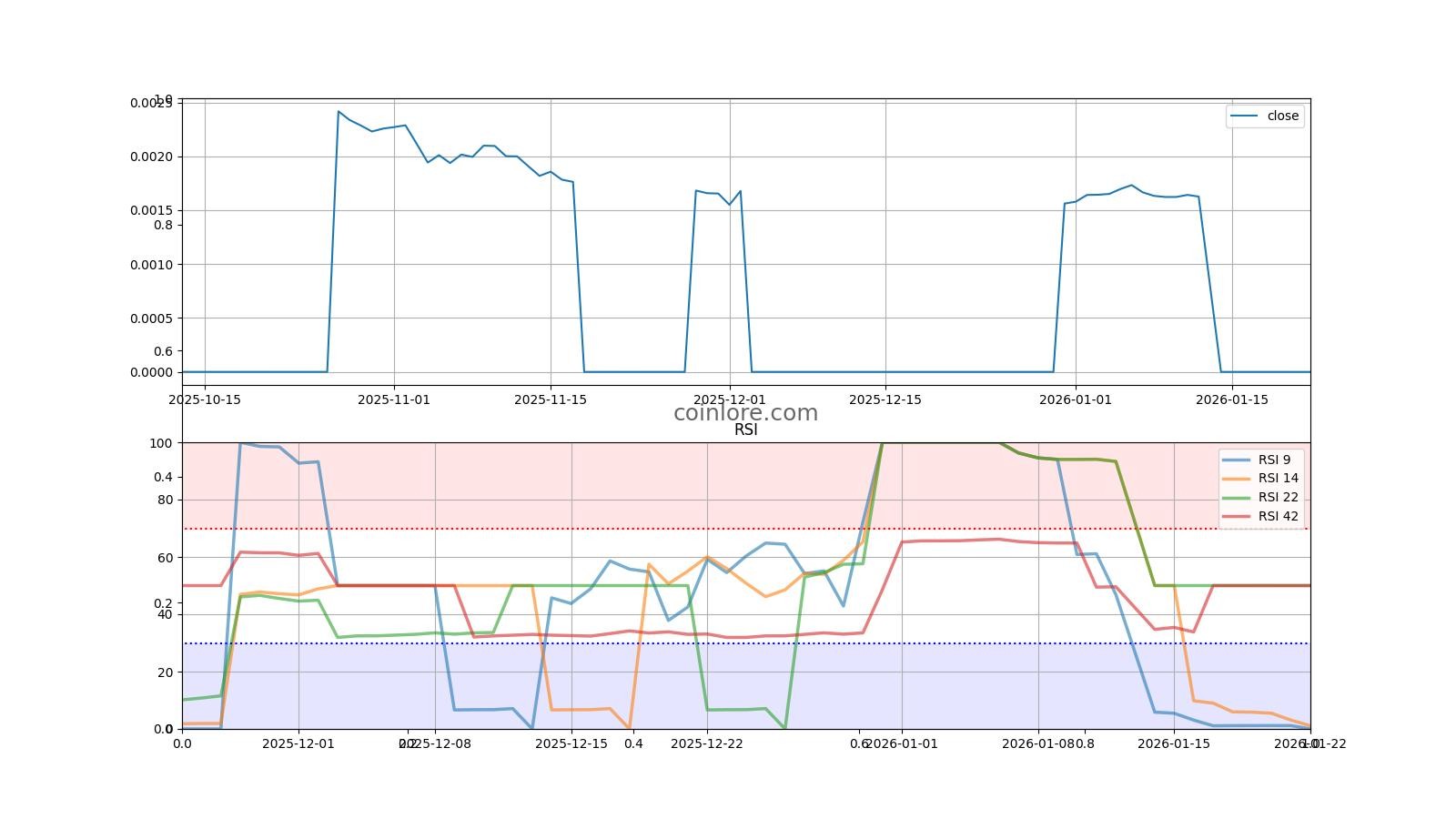 Duckereum RSI indicator