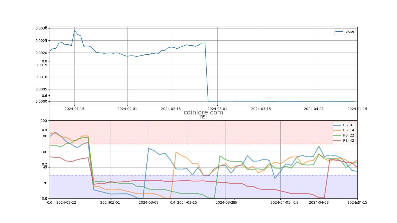 Duckereum RSI indicator