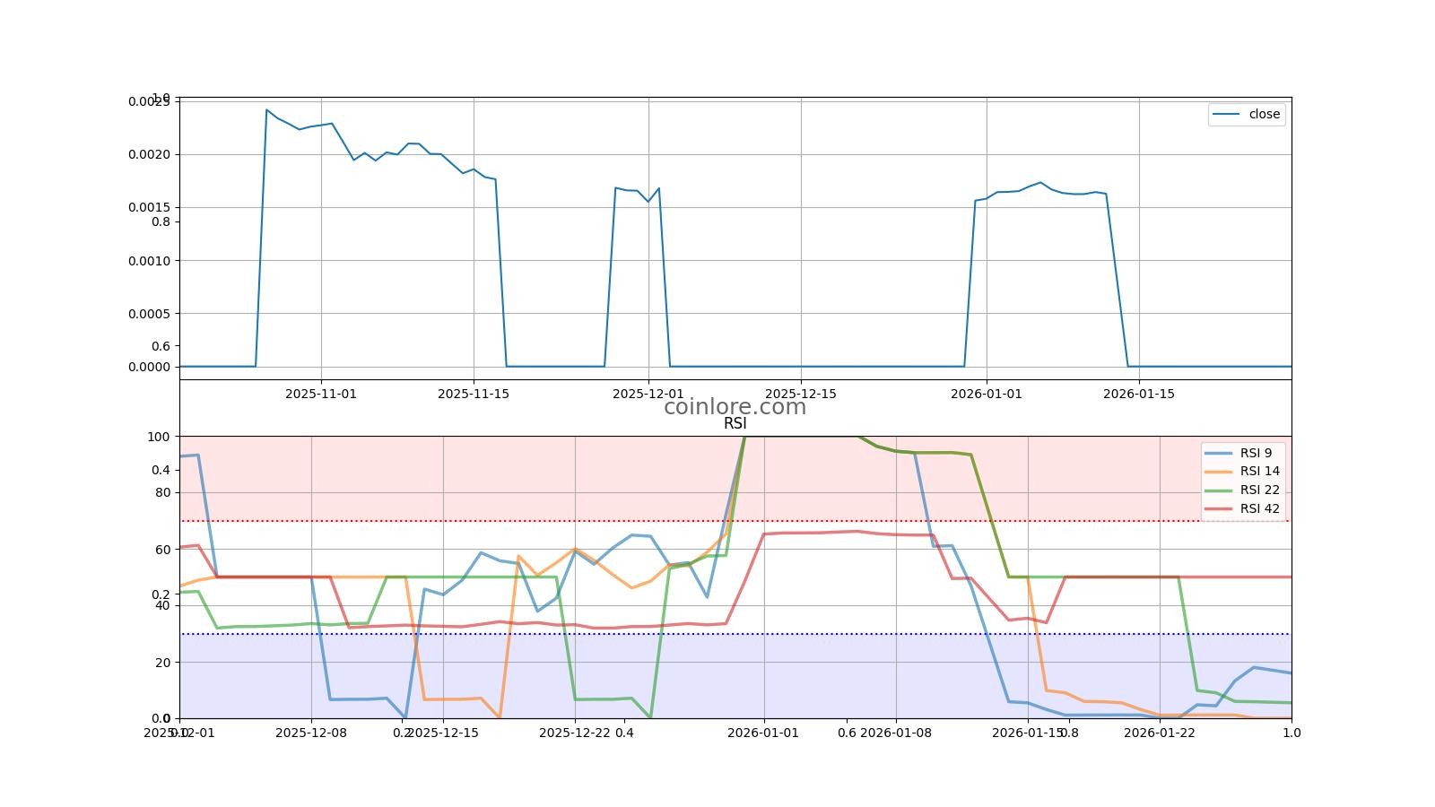 Duckereum RSI indicator